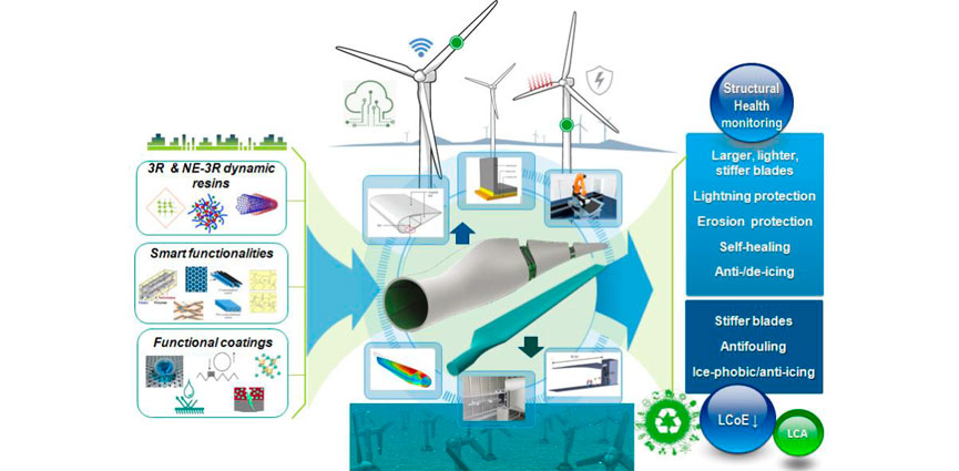 CIDETEC Surface Engineering apuesta por los sectores de la energía eólica y mareomotriz con ...